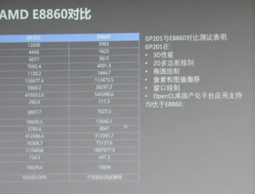凌久微 GP201 国产 GPU 量产，多项性能强于 AMD E8860 显卡_腾讯新闻