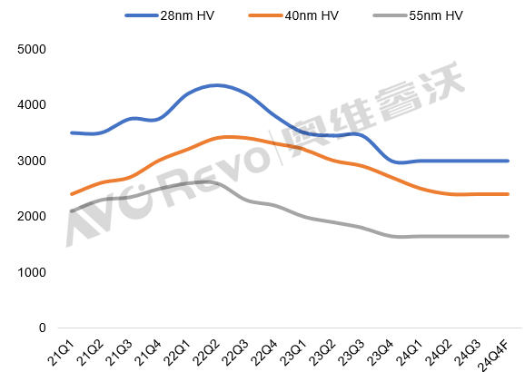 中国大陆在HV晶圆代工市场超越台湾地区，Nexchip占据首位_腾讯新闻