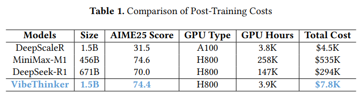 刚刚！微博宣布了自研模型：1.5B参数的VibeThinker打败671B的DeepSeek R1？_腾讯新闻