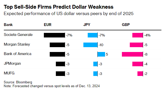市场看跌声渐起 强势美元明年将回归理性？_腾讯新闻