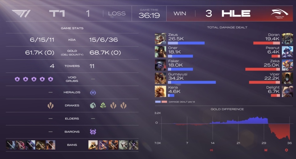 T1不敌HLE！送出首张世界赛门票！迷之BP女粉直接被打哭！_腾讯新闻