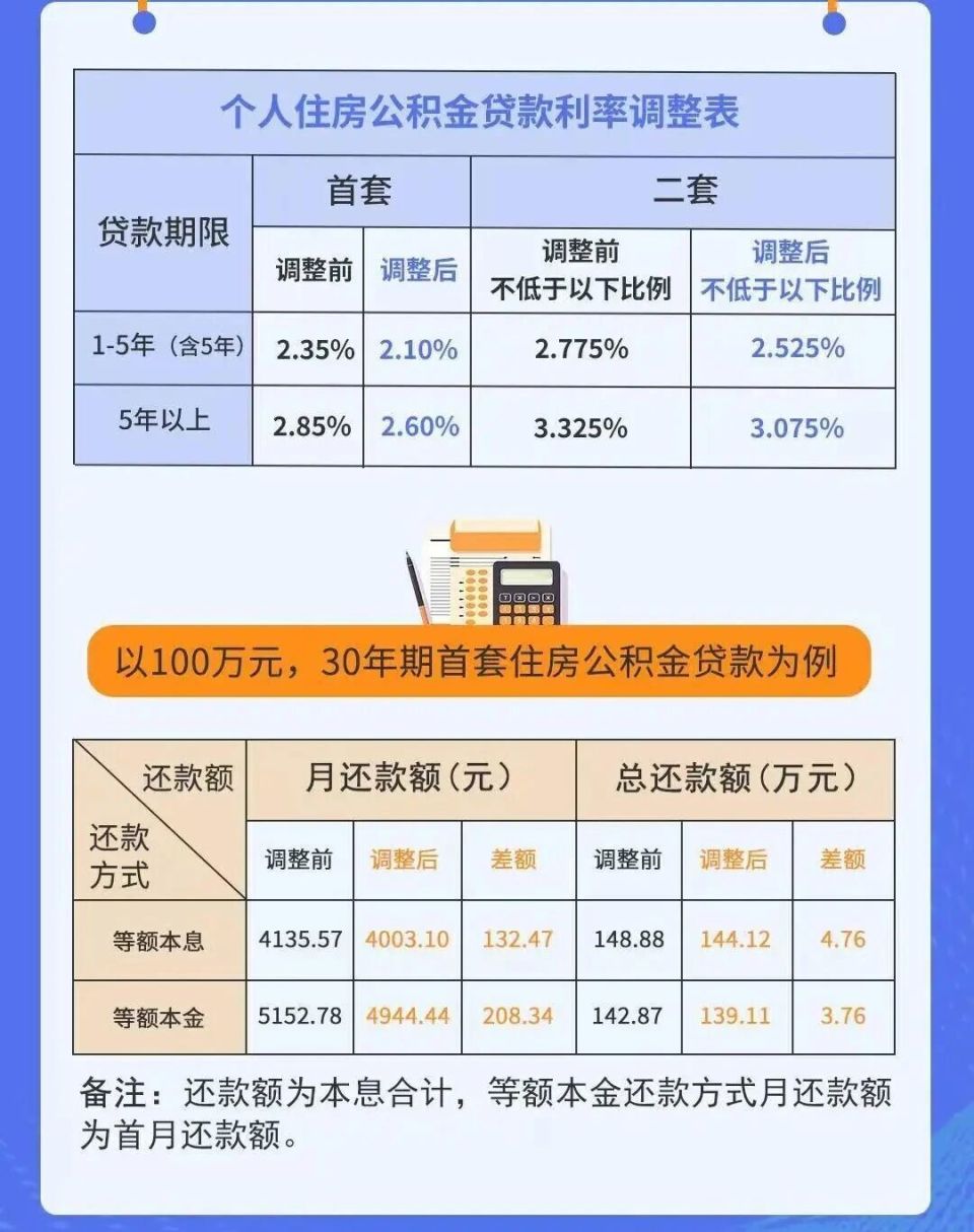 下月起，这些人的月供要降了！_腾讯新闻