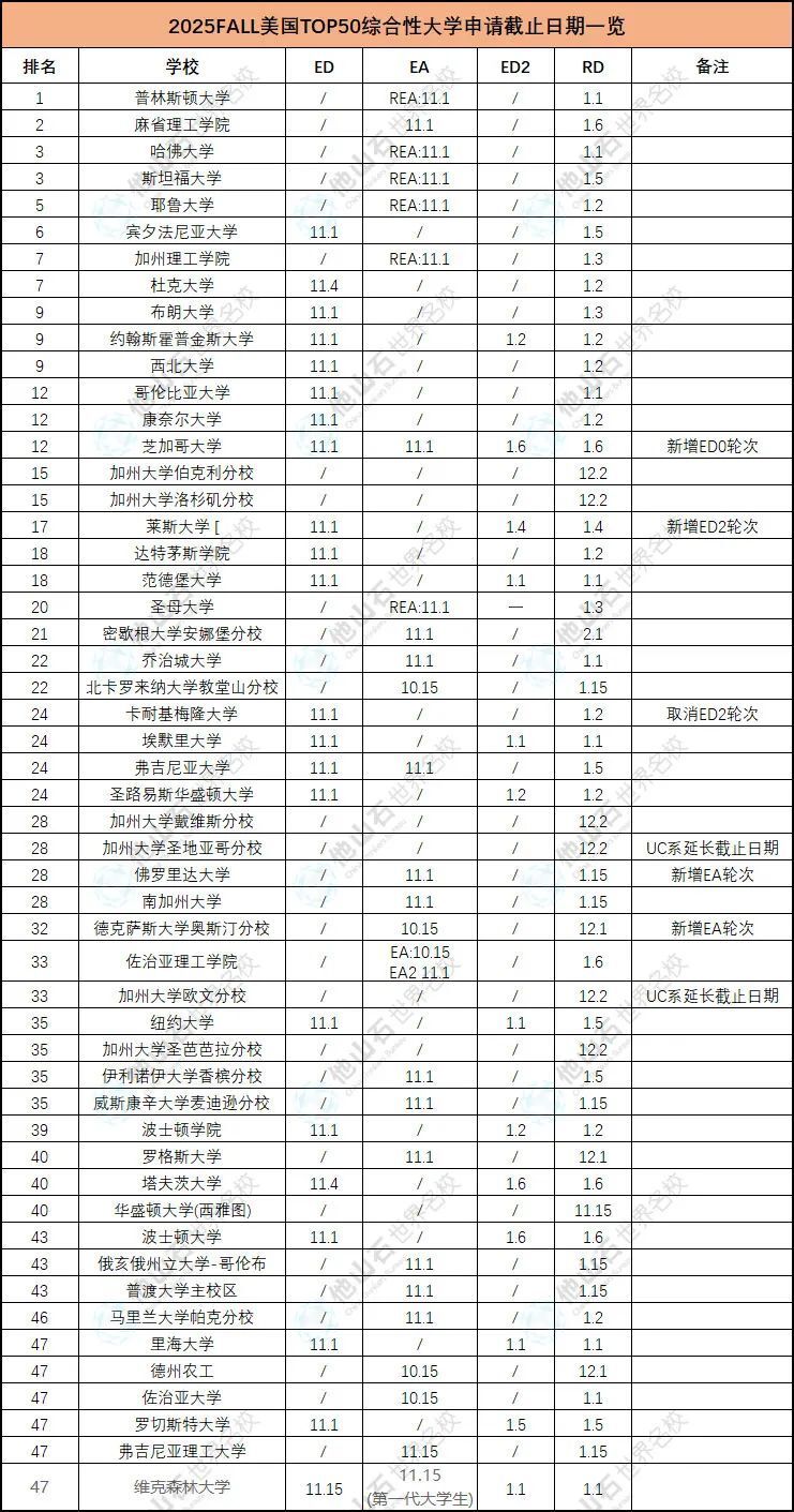 【收藏】2025Fall美本EA/ED/RD阶段申请截止日期速览，快行动！_腾讯新闻