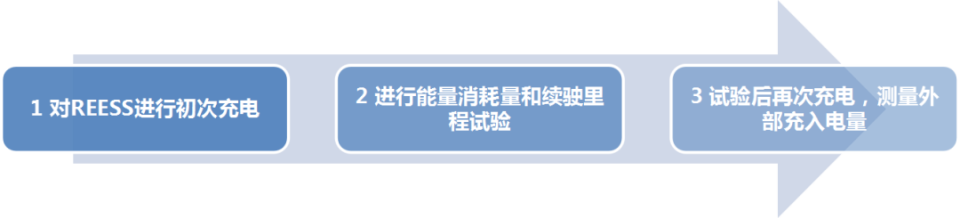 五项能耗与续驶里程测试标准对比|GB/T18386.1、ISO8714、SAE J1634、ECE R101、JIS D1301_腾讯新闻