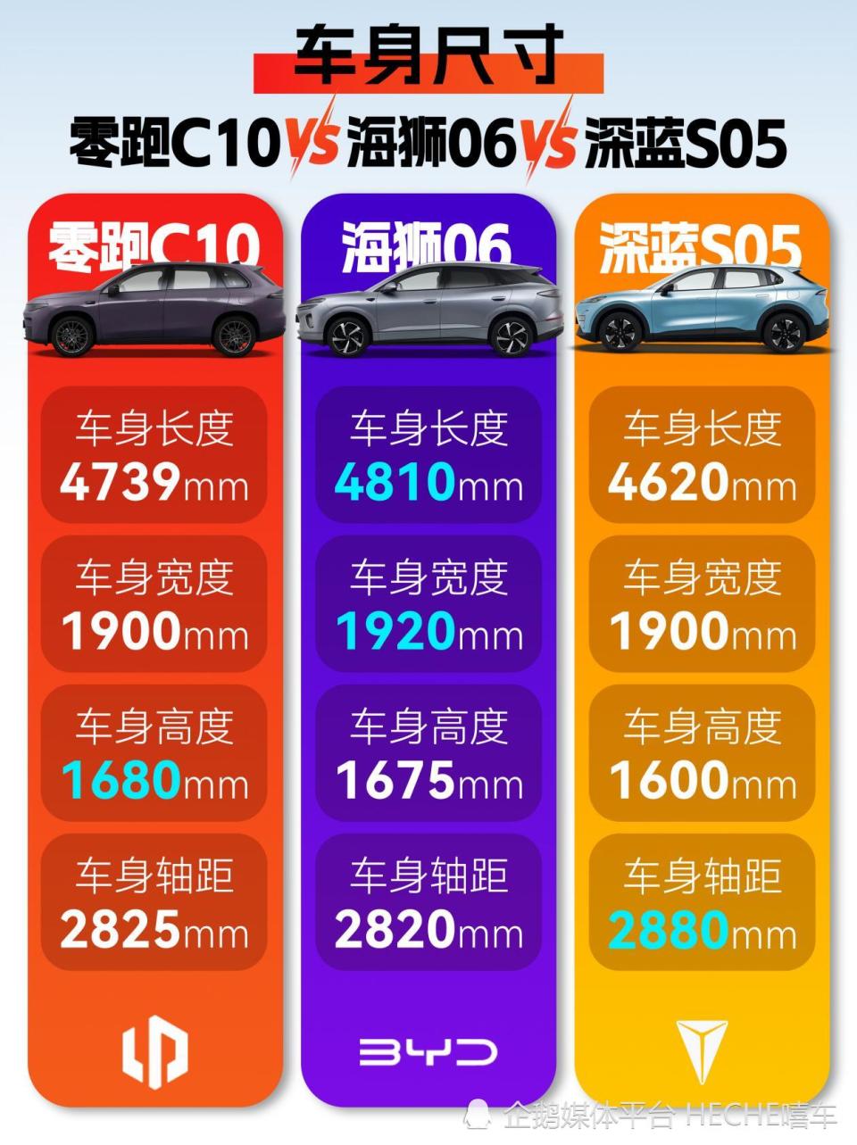 15万预算，零跑C10，深蓝S05和海狮06EV，谁是更值得买的纯电家用SUV？_腾讯新闻