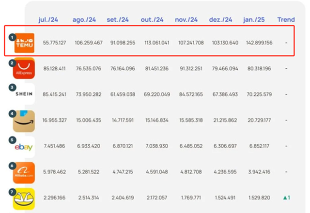 Temu在巴西越跑越快，成功登顶访问量Top1_腾讯新闻