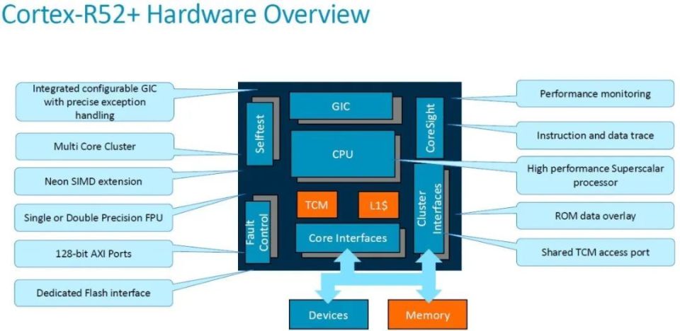 Arm Cortex-R52+技术详解_腾讯新闻