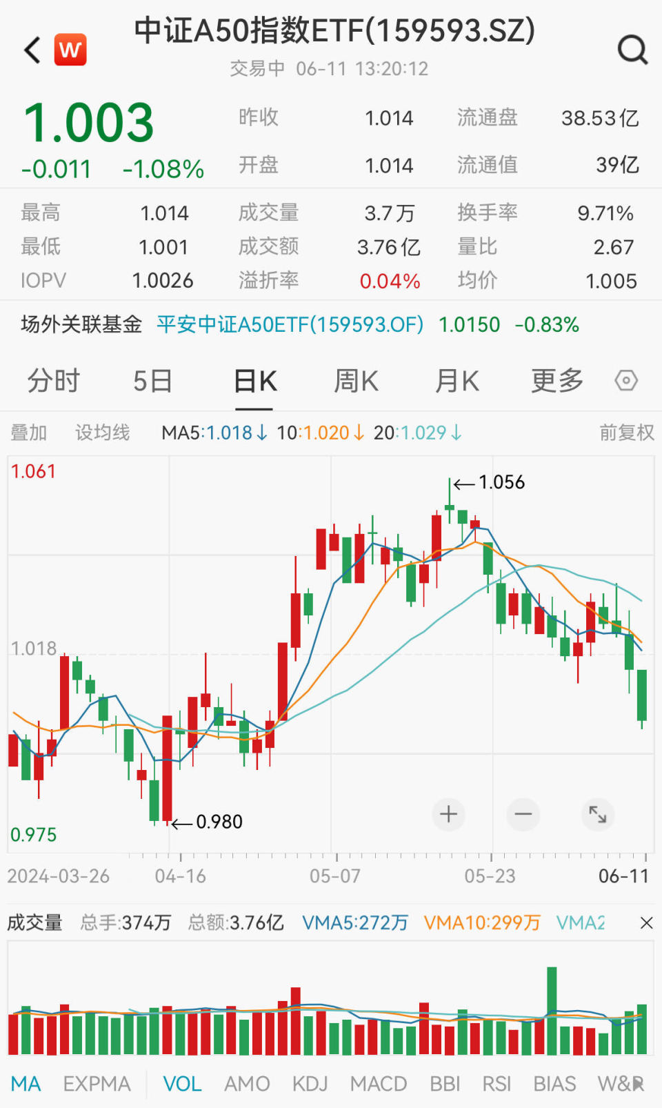 溢价走阔！平安中证A50指数ETF(159593)成交额已超3.7亿元，位居同类第一_腾讯新闻
