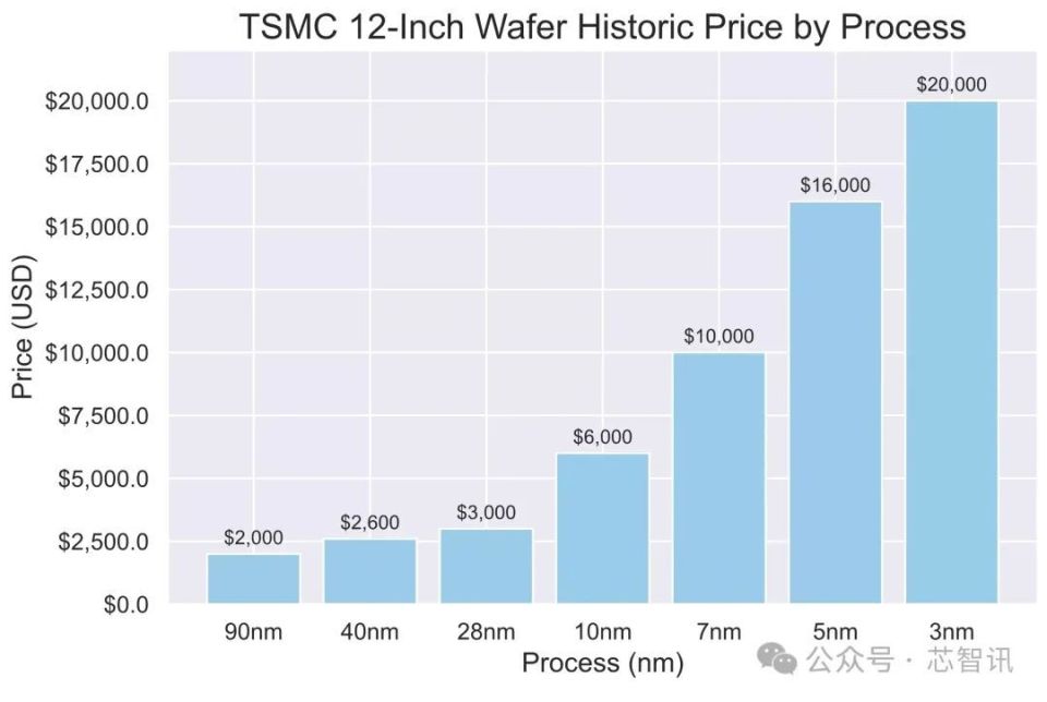 台积电2nm技术细节公布：性能提升15%，功耗降低35%_腾讯新闻