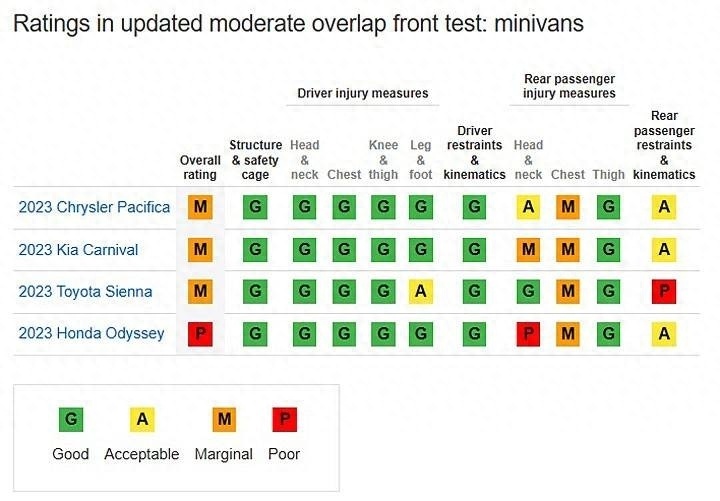 【韩系动向1102】美国IIHS碰撞：嘉华安全性优于赛那和奥德赛！_腾讯新闻