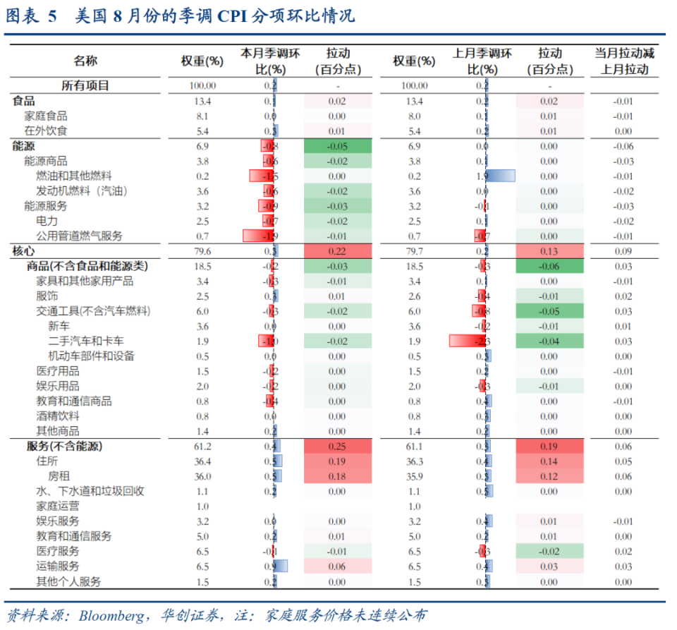 通胀指向9月或降息25BP——8月美国CPI数据点评_腾讯新闻