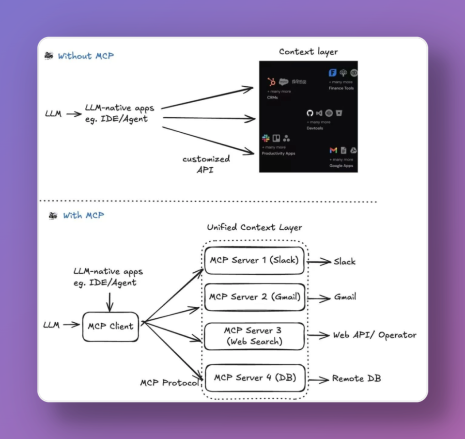 详解 MCP：Agentic AI 中间层最优解，AI 应用的标准化革命_腾讯新闻