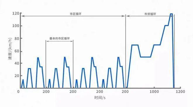 五项能耗与续驶里程测试标准对比|GB/T18386.1、ISO8714、SAE J1634、ECE R101、JIS D1301_腾讯新闻