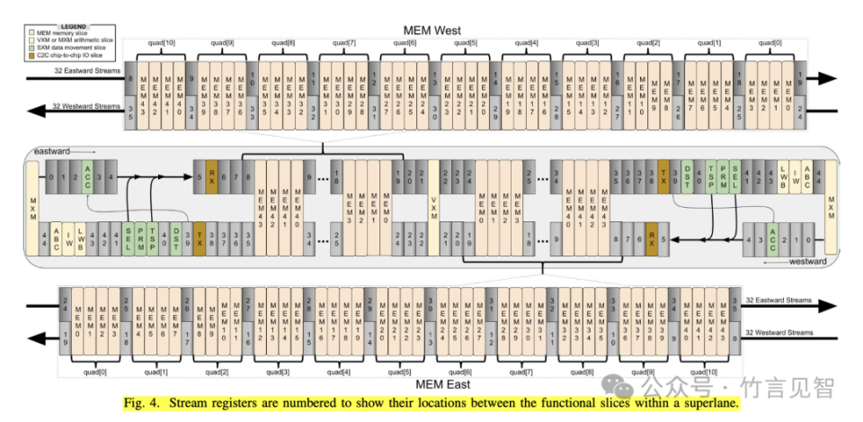 Groq：软件定义硬件的张量流式处理器架构_腾讯新闻