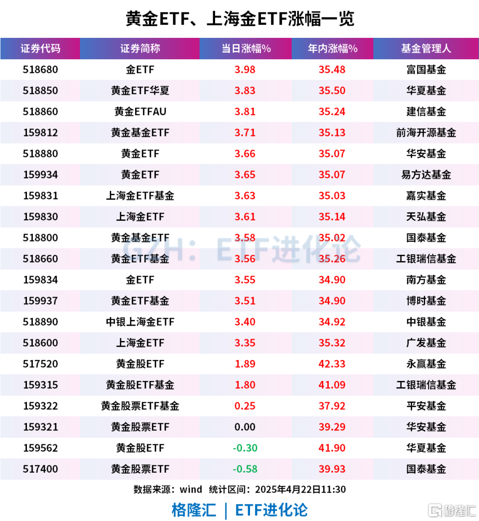 黄金ETF、上海金ETF涨超3%，本月超395亿元净流入黄金ETF_腾讯新闻