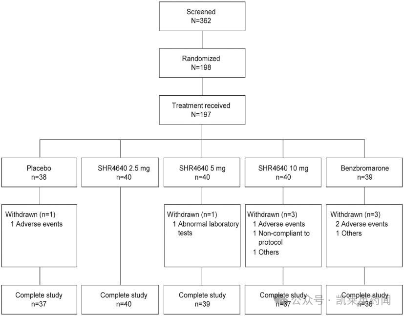 恒瑞医药：披露SHR4640最新研究数据，有望成为国产首个上市的URAT1抑制剂！_腾讯新闻