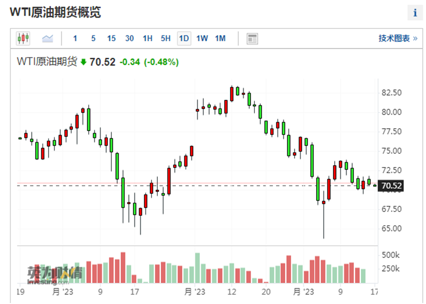 油价疲软导致财政赤字 沙特时隔4个月再次发行伊斯兰美元债券_腾讯新闻