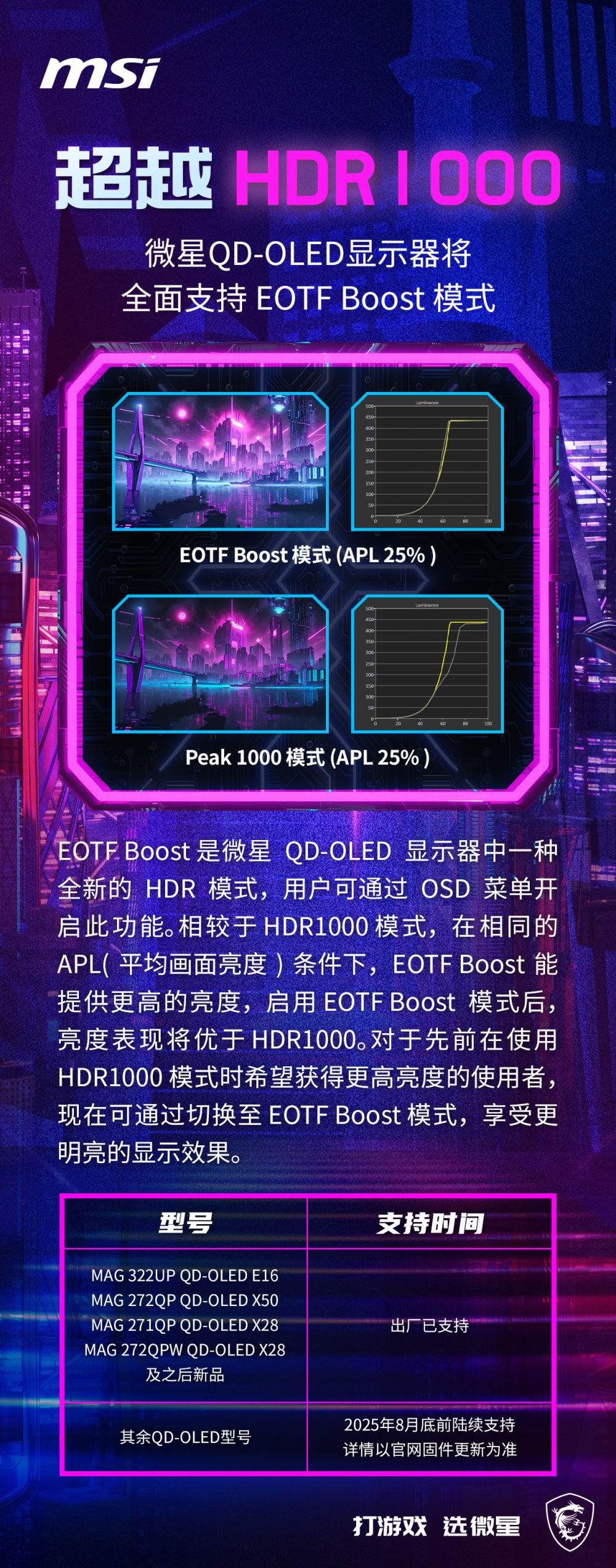 微星QD-OLED显示器将全面支持EOTF Boost模式：亮度超 HDR1000_腾讯新闻