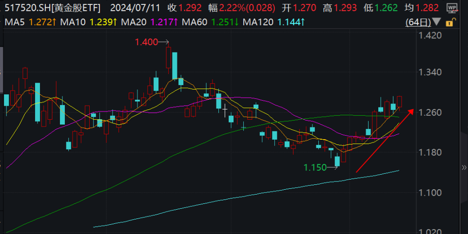 黄金板块有望迎业绩驱动行情！行业最大黄金股ETF(517520)盘中大幅走强，北方铜业领涨！_腾讯新闻