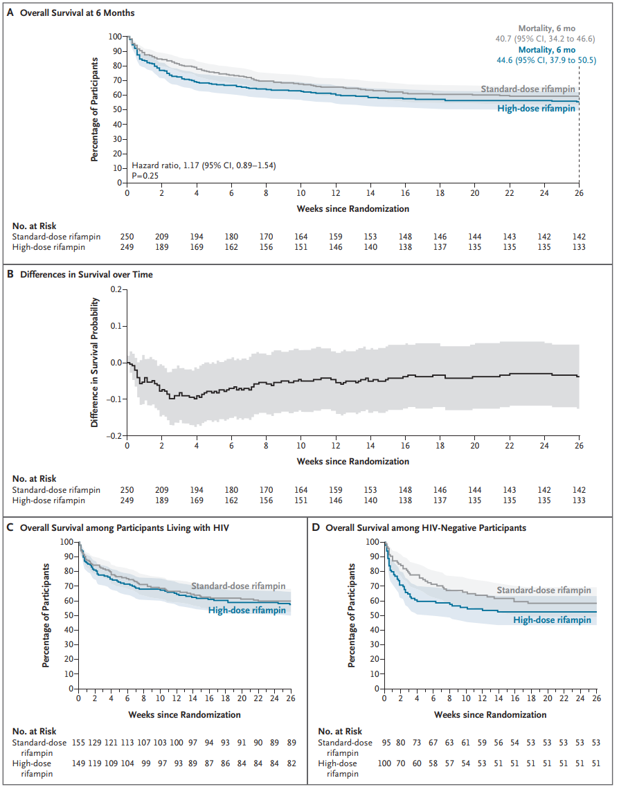 NEJM丨高剂量利福平无法改善结核性脑膜炎预后_腾讯新闻
