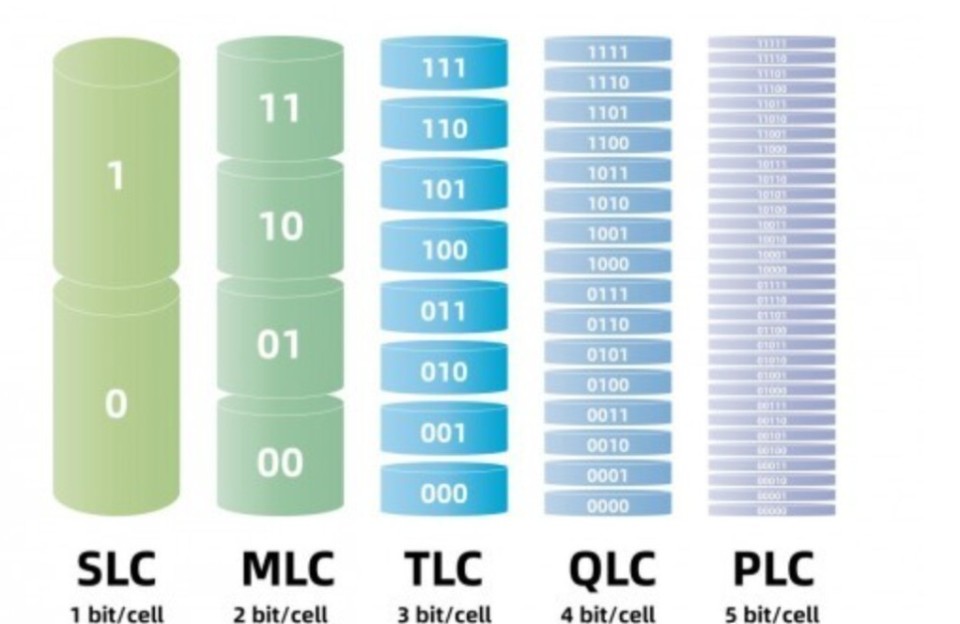 NAND Flash 存储技术：SLC、MLC、TLC、QLC 的区别、特点及适用场景_腾讯新闻
