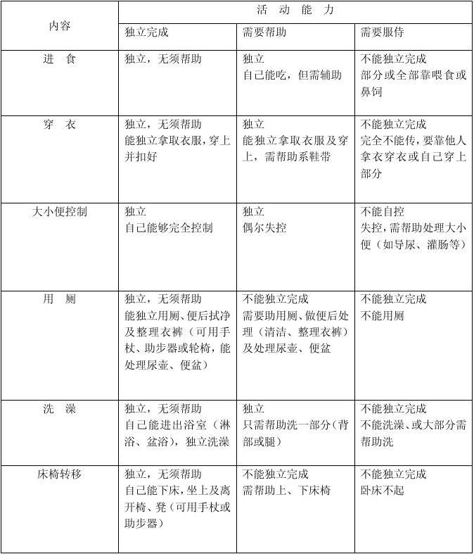 日常生活活动能力（ADL）评定_腾讯新闻