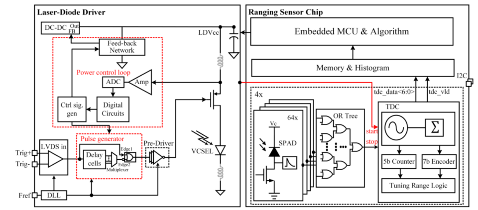千线激光雷达的核心：SPAD-SoC芯片_腾讯新闻