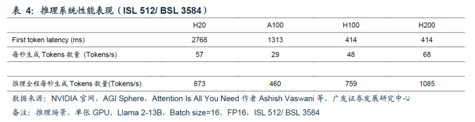 为何英伟达H20推理性能超过H100？_腾讯新闻