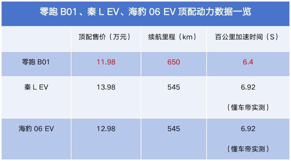 比亚迪双强不香了？10万级纯电车续航650km，6.5S加速还配端到端_腾讯新闻