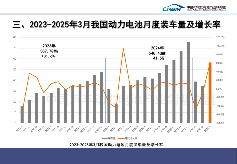 中国汽车动力电池产业创新联盟：3月我国动力和其他电池合计产量为118.3GWh 同比增长54.3%_腾讯新闻
