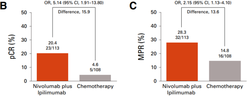EFS 超 54 个月！CheckMate-816 研究肺癌新辅助双免队列数据来袭_腾讯新闻