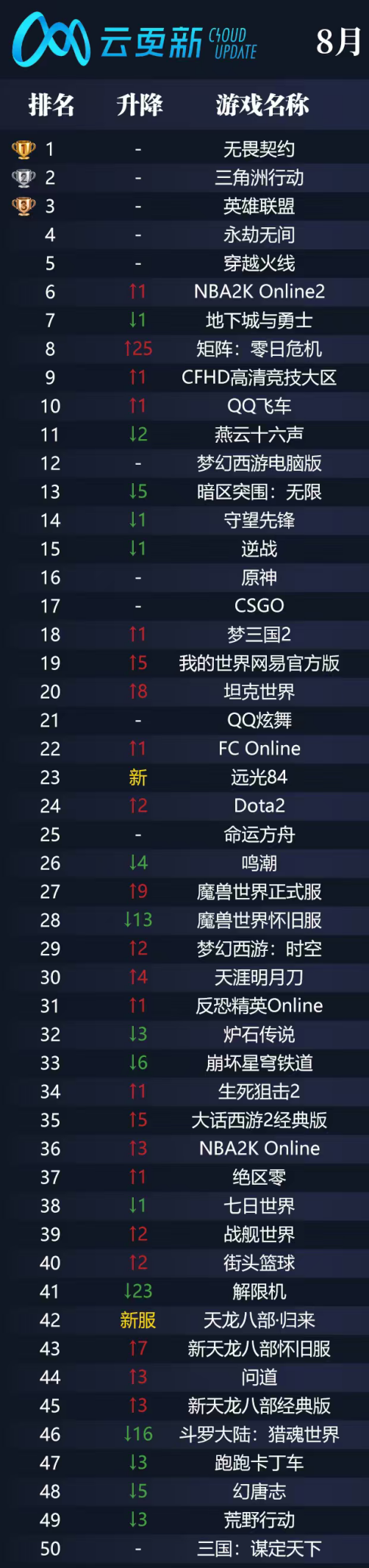 热度爆表！无畏契约登顶云更新，继续稳固FPS顶流地位_腾讯新闻