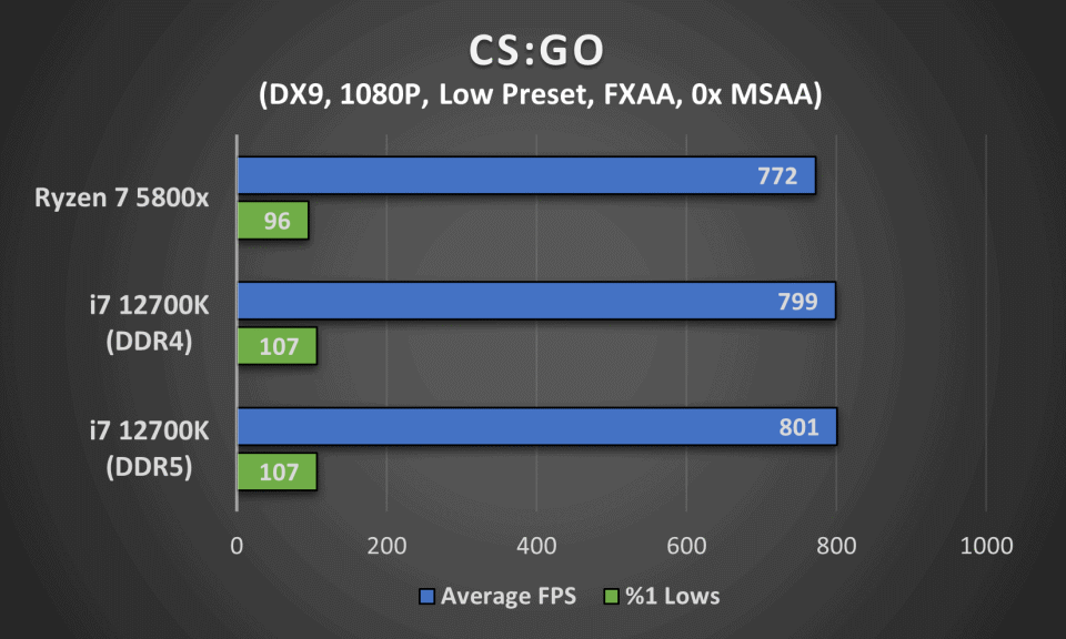Ryzen 7 5800X VS Core i7-12700K，性能有多大差距？值得升级吗？_腾讯新闻