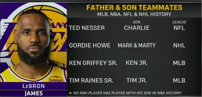 创历史！詹姆斯父子上演NBA首次父子同台 填北美四大体育联盟空白_腾讯新闻