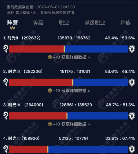 魔兽世界时光服p4日活大跌，直接少了35万日活_腾讯新闻