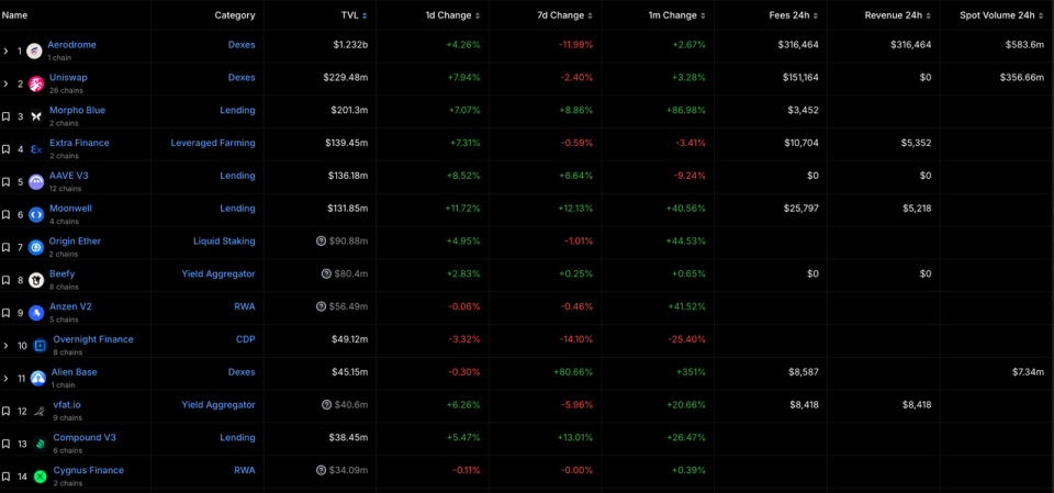 Base链：TVL突破第一的Layer 2明星项目，生态发展全面解析_腾讯新闻