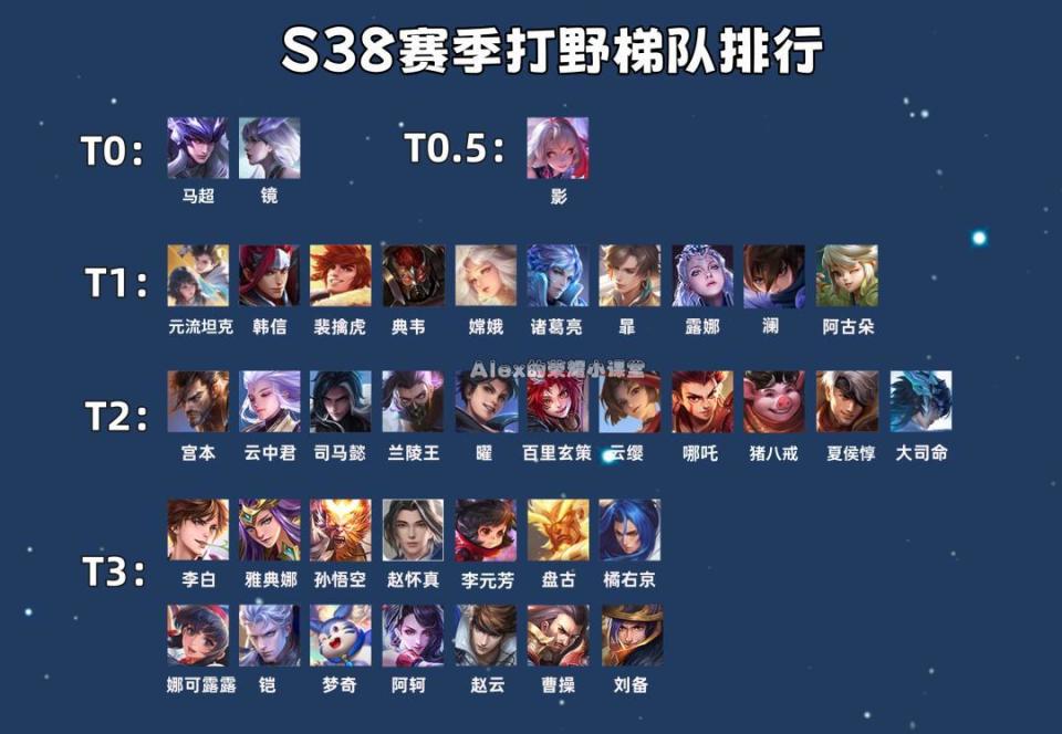 S38赛季打野梯队：新三巨头诞生，T0野王强度断档，李白赵云难兄难弟！_腾讯新闻