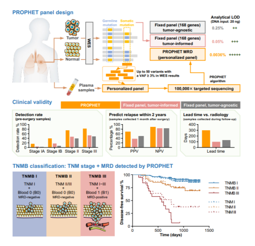 Cancer Cell（IF 50.3）：北京大学人民医院肺癌术后微小病灶残余（MRD）监测研究成果发布_腾讯新闻