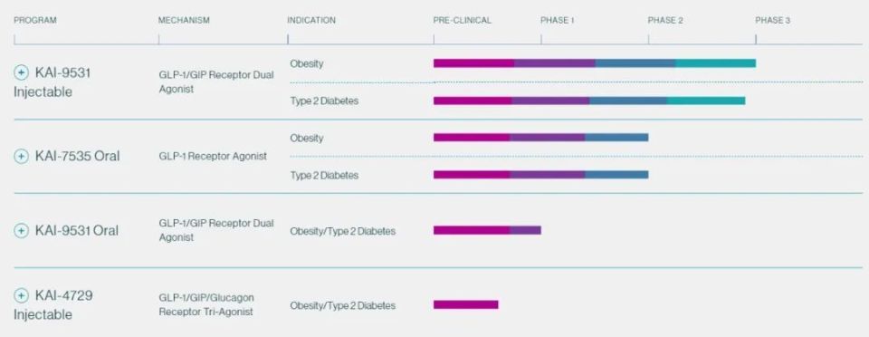 4亿美元A轮融资！潜在“best-in-class”减肥疗法即将进入3期临床_腾讯新闻