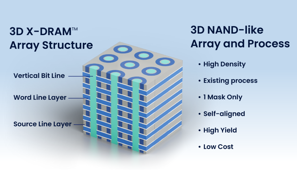 类 3D NAND 设计，Neo 半导体推出 3D X-DRAM：8 倍密度、230 层_腾讯新闻