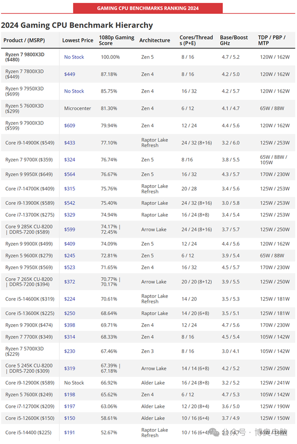 2025年最全CPU性能排行！锐龙7 9800X3D断崖式遥遥领先_腾讯新闻