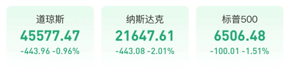 深夜崩了！美股连跌四周，Mag 7单日蒸发4000亿美元！黄金创43年最大周跌幅，原油却狂飙逼近100美元..._腾讯新闻