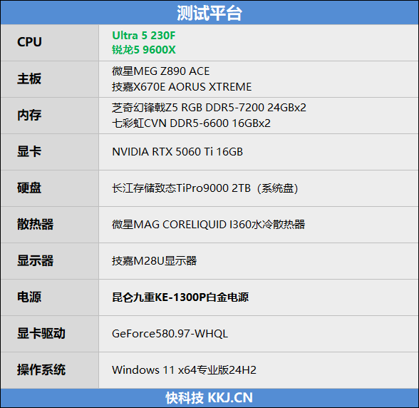 千元神U！酷睿Ultra 5 230F秒杀锐龙5 9600X：能效领先超40％ 游戏性能还更强_腾讯新闻