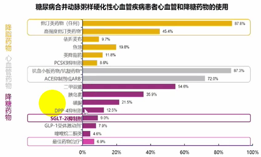 汪芳教授：从中外指南看心血管疾病合并2型糖尿病患者血糖管理“心”策略｜CTSC 2023_腾讯新闻