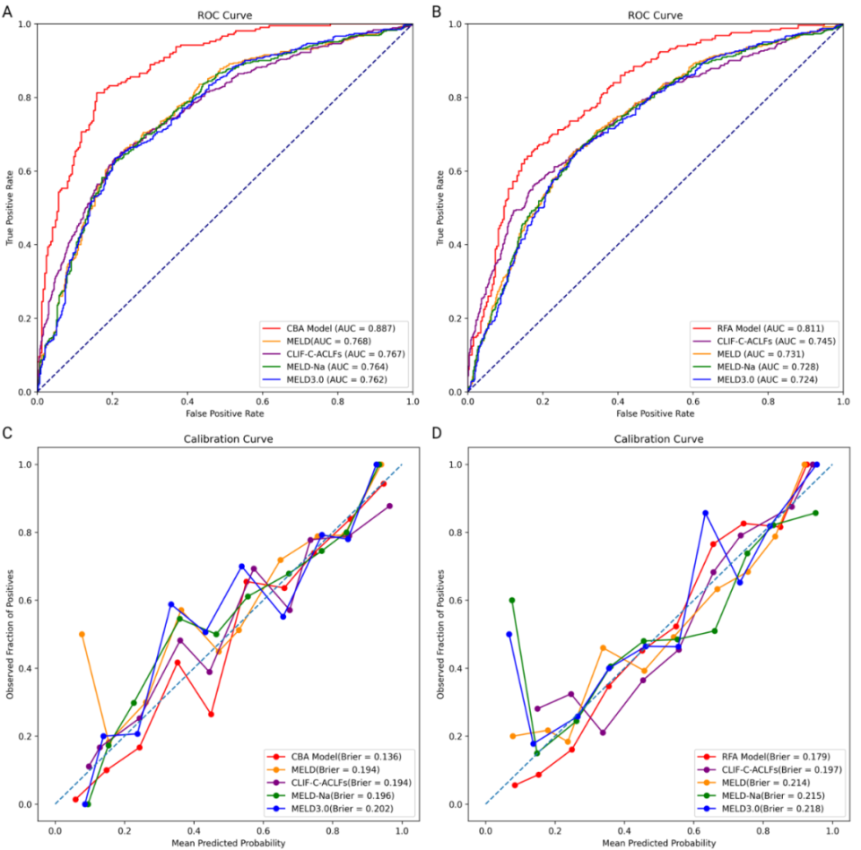 纪泛扑/杨毅辉/祖建/Jonel Trebicka教授团队：机器学习模型精准预测两个及以上器官衰竭的ACLF患者的短期死亡风险_腾讯新闻