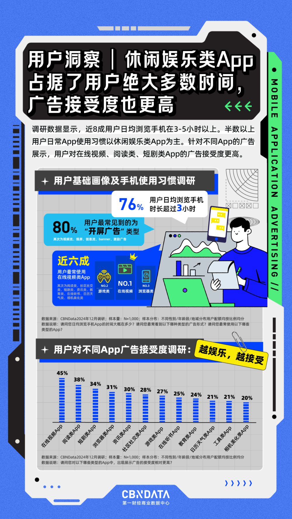2025年，App广告还是一门好生意吗？| CBNData报告_腾讯新闻