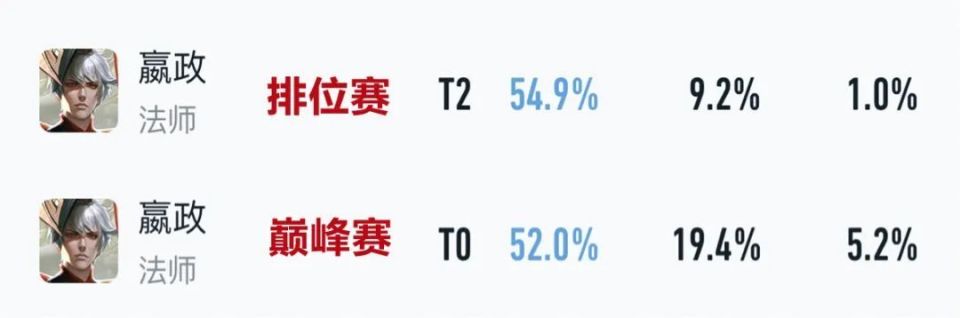 S38赛季中路梯队：五巨头诞生，T0法王越削越强，嬴政元流法师起飞_腾讯新闻