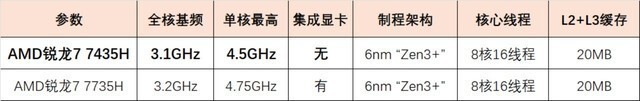 揭秘机械革命首发的AMD R7 7435H处理器，超亲民3A游戏本神U？_腾讯新闻