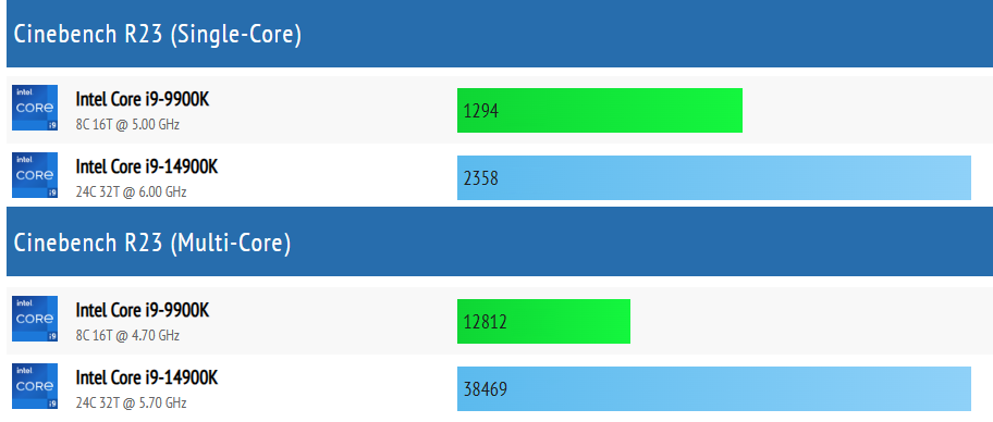 Core i9-9900K VS Core i9-14900K，性能差距有多大？游戏实测出炉_腾讯新闻