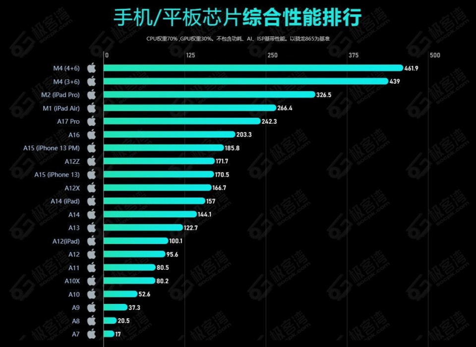 2024 年 7月手机 CPU 综合性能天梯图_腾讯新闻